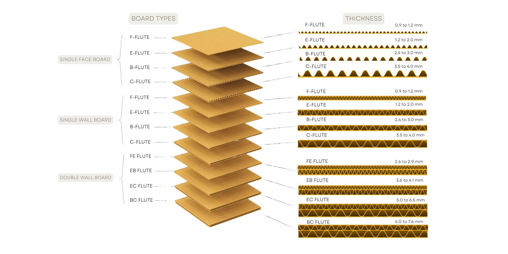 Types of Corrugated – FOLDTERRA