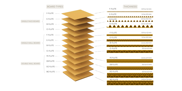 Types of Corrugated – FOLDTERRA